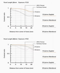 28-200mm F/2.8-5.6 Di III RXD (Model A071) | TAMRON HK | 騰龍香港